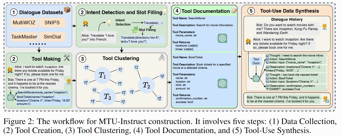 MTU-Bench | MTU-Bench: A Multi-granularity Tool-Use Benchmark for Large Language Models
